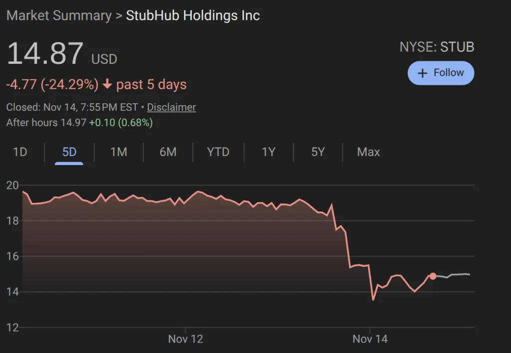 StubHub Stock Drops 21% After Company Withholds Quarterly Outlook