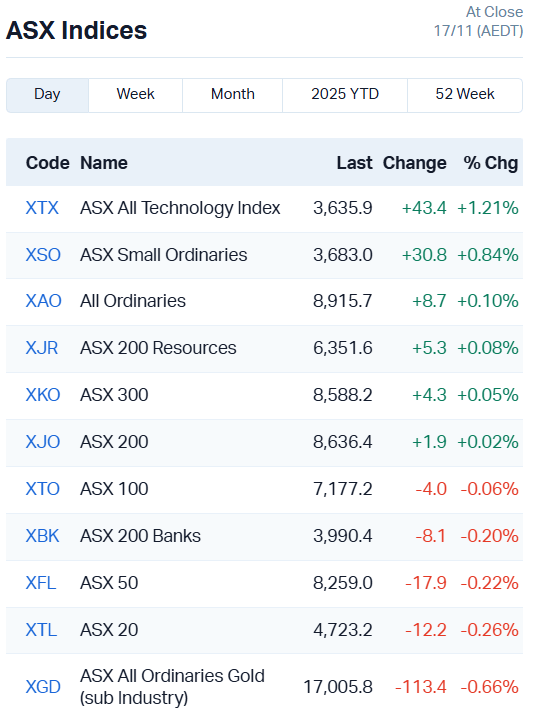 Closing Bell: ASX claws higher from 200-day low to close just above neutral