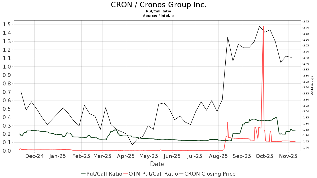 Cronos Group (CRON) Price Target Increased by 104.89% to 3.62