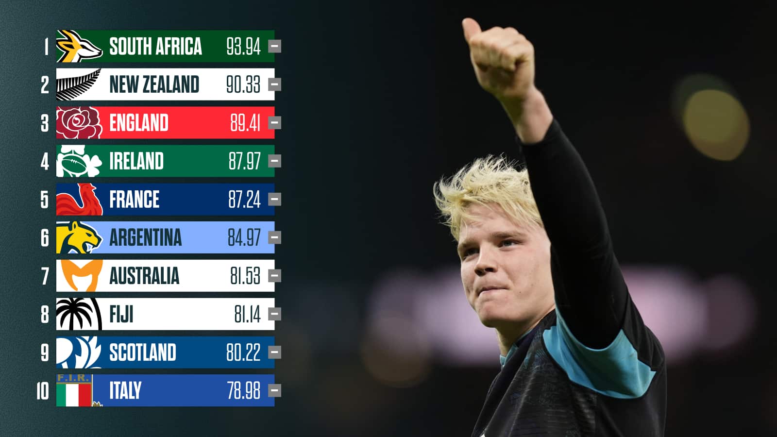 Latest World Rugby rankings: England end the year in third as the ...