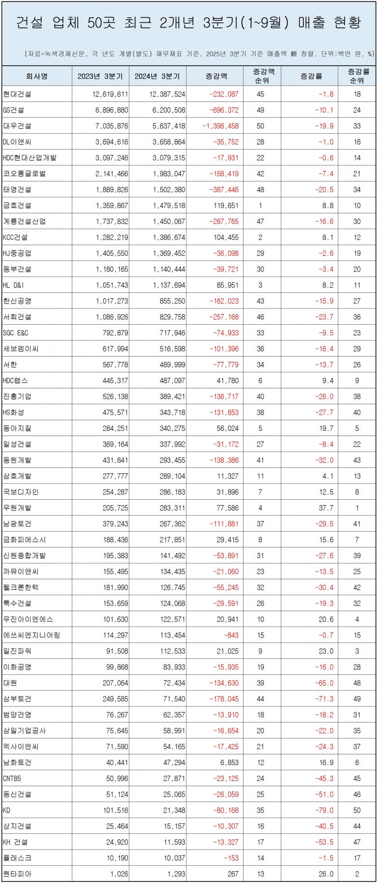 [데이터 뉴스룸] 건설業 50곳 3분기 매출 4조 넘게 내려앉아…현대건설·GS건설·대우건설, 업계 매출 톱3도 매출 외형 감소에 울상