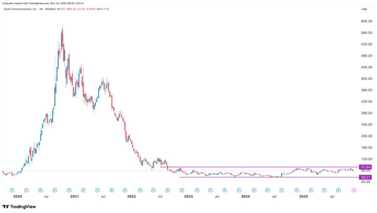 Zoom stock price analysis: is ZM a buy ahead of earnings?