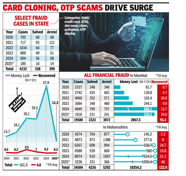Card cloning, OTP scams and more: Mumbai sees 20,000 cyber-financial ...