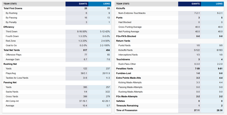 Lions vs Giants: Everything we know from Detroit's overtime win