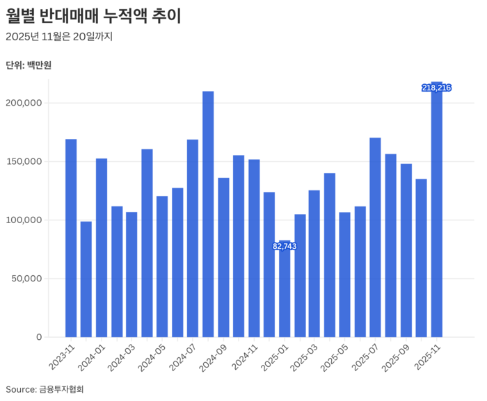 롤러코스터 장세에 반대매매 2년來 최고…“12월 FOMC까지 변동”