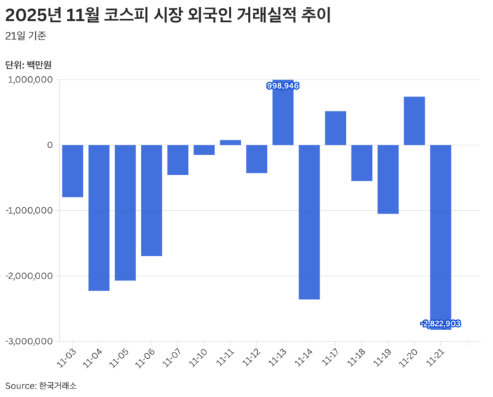 롤러코스터 장세에 반대매매 2년來 최고…“12월 FOMC까지 변동”