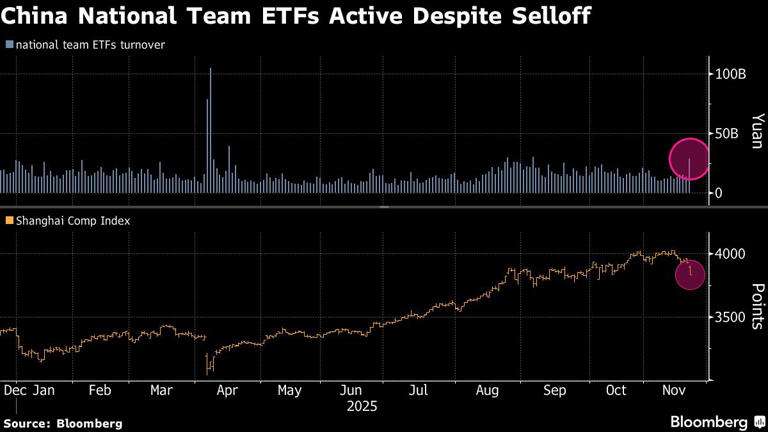 China National Team-Tied ETFs Were Among Most Bought in Selloff