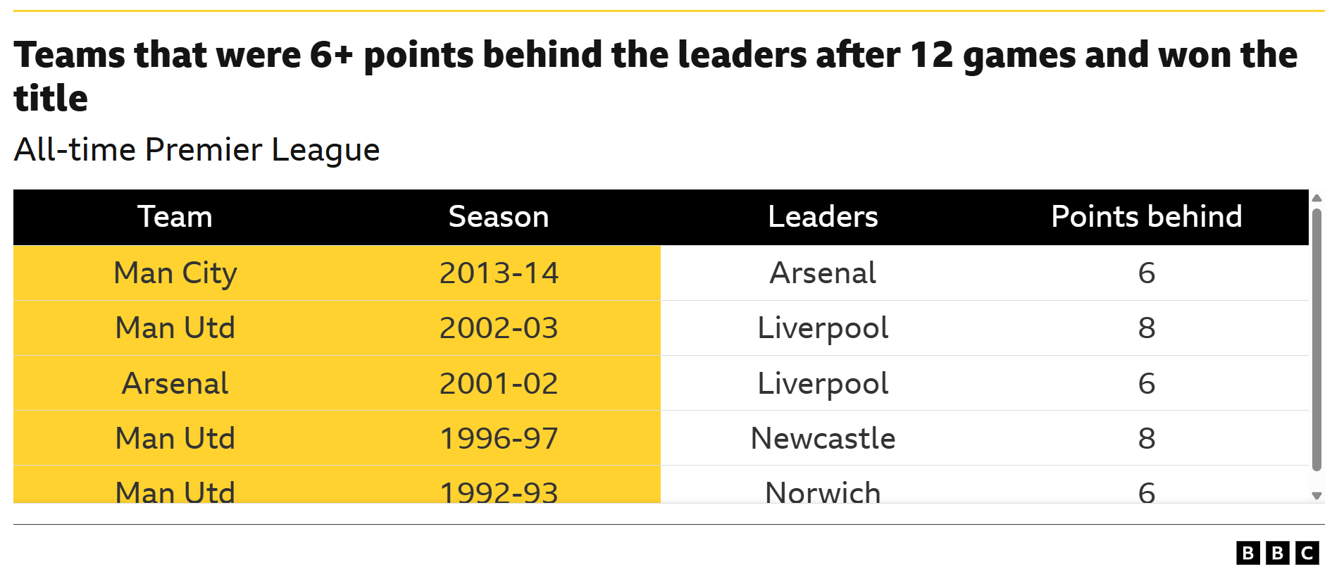 How significant is Arsenal's lead?