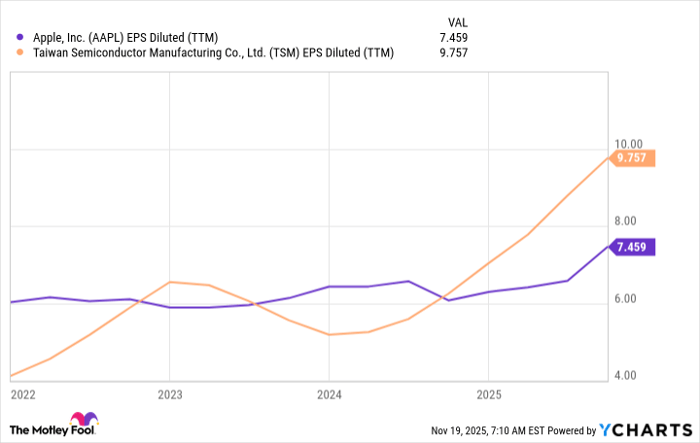 Prediction: Taiwan Semiconductor Will Be Worth More Than Apple by 2030