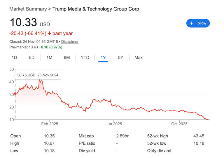 Trump Family Fortune Plummets in Stinging Crypto Crash