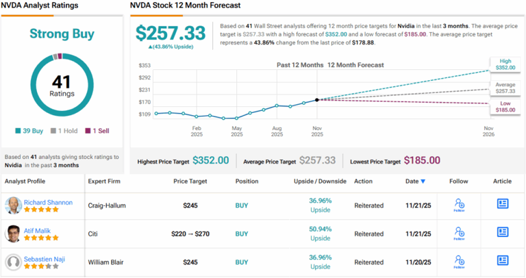 ‘The Market is Wrong,’ Says Top Investor About Nvidia Stock