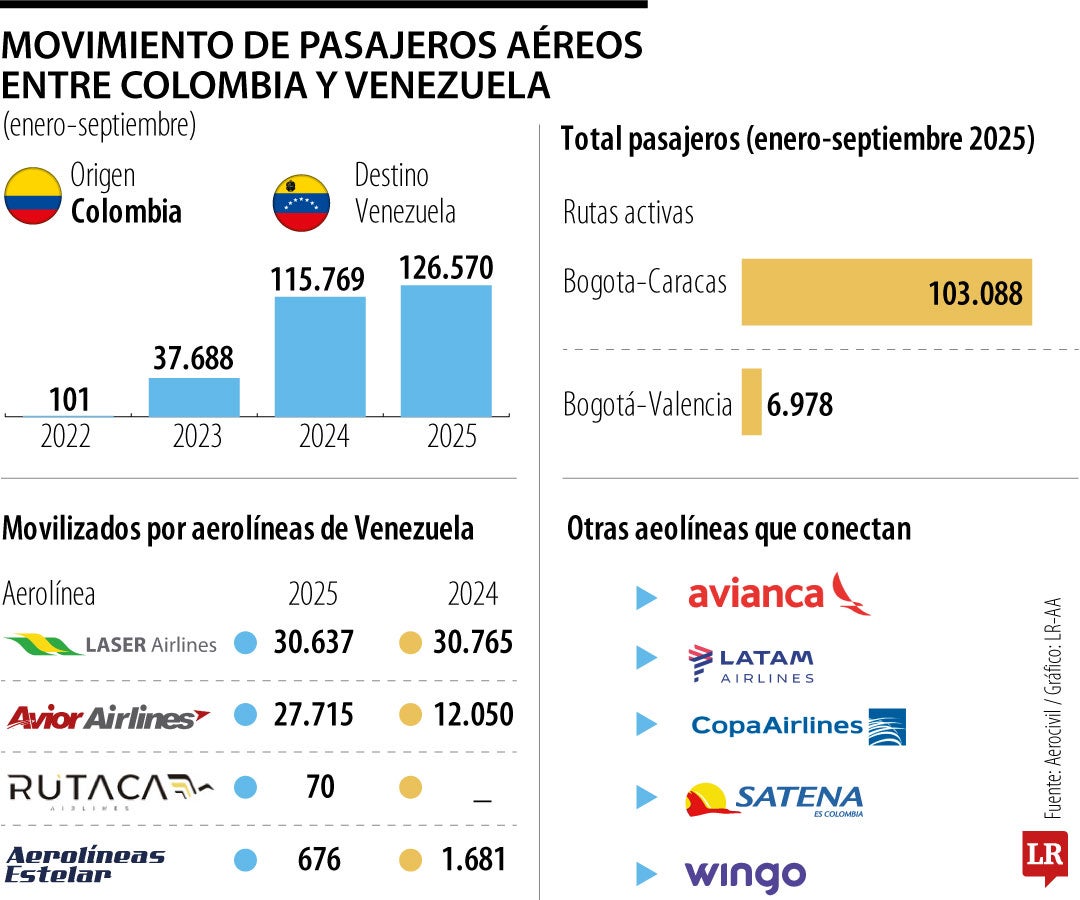 Las aerolíneas que hoy mueven 46% de los pasajeros desde Colombia hacia ...