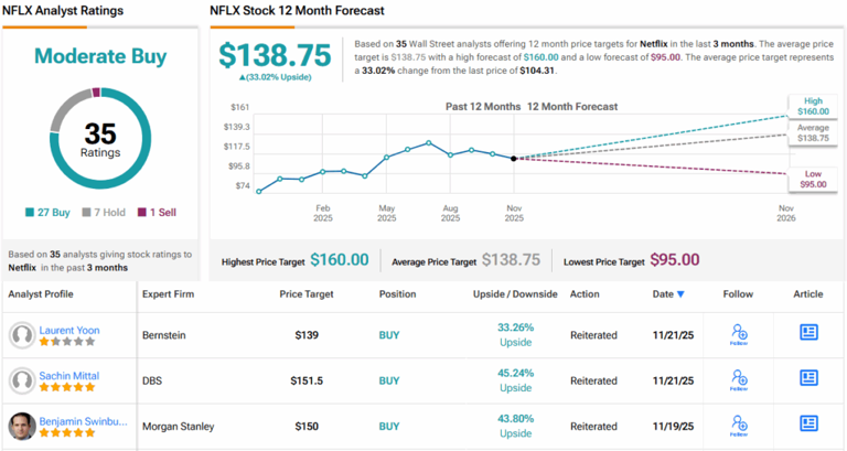 ‘Both Hype and Fundamentals,’ Says Top Investor About Netflix Stock