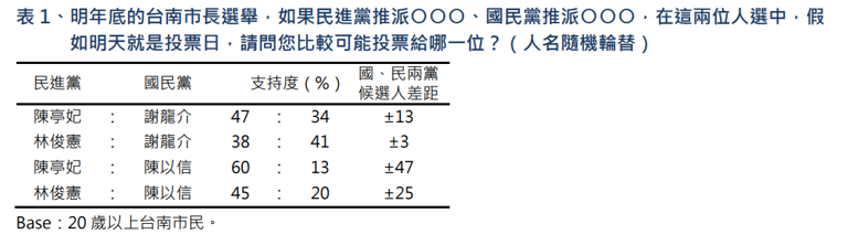 TVBS民調謝龍介支持度領先林俊憲 對決陳亭妃暫時落後13%