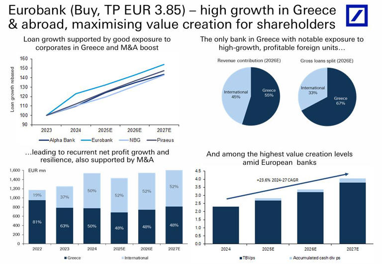 Deutsche Bank: Ήρθε η ώρα της ανάπτυξης για τις ευρωπαϊκές τράπεζες ...