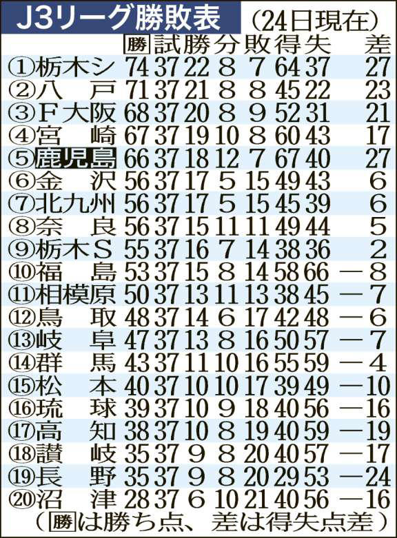 J3佳境。J2自動昇格争い…残る1枠は最終節へもつれる（順位表あり）――鹿児島ユナイテッドFCは5位に後退、プレーオフ地元開催懸け29日金沢戦