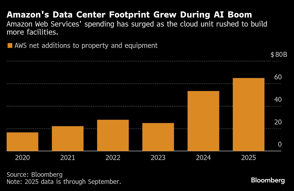 Amazon Data Center Tally Tops 900 Amid AI Frenzy, Documents Show