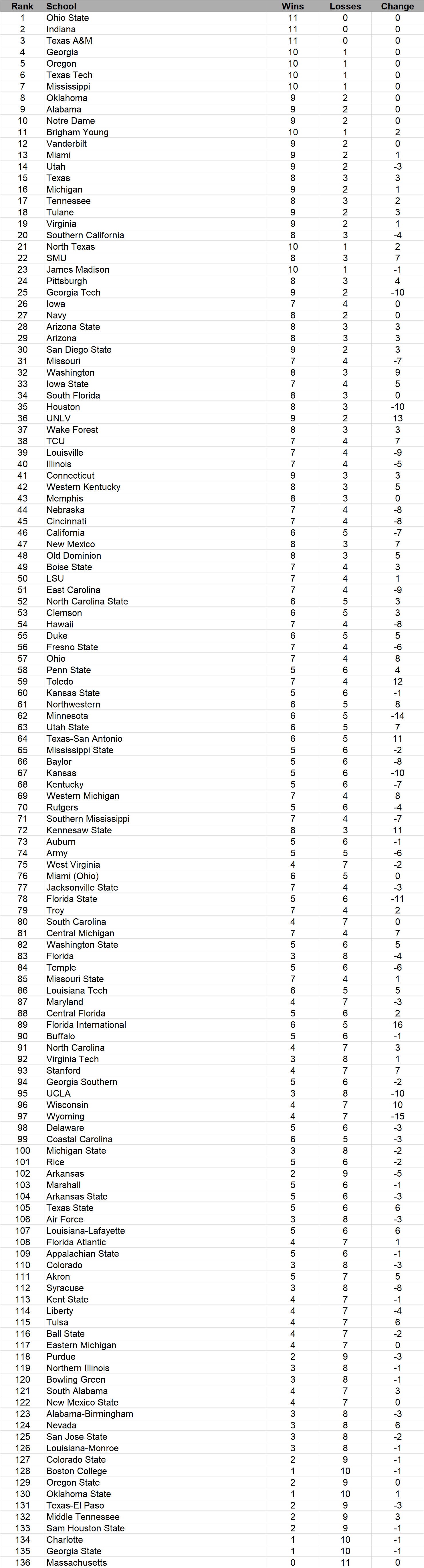 BYU, Texas rise in college football's NCAA Re-Rank 1-136 after Week 13