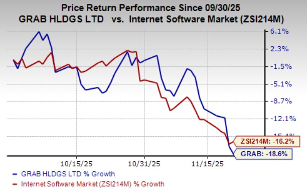 Here's Why Investors Should Give GRAB Stock a Miss Right Now