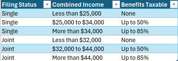 Will a Roth Conversion Affect Taxes on My $2,800 Social Security Check?