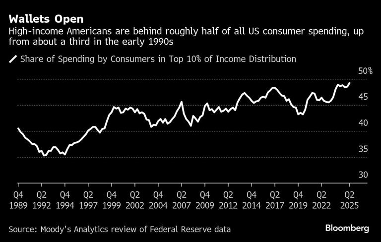 How the K-Shaped Economy Is Hurting Everyone But the Rich