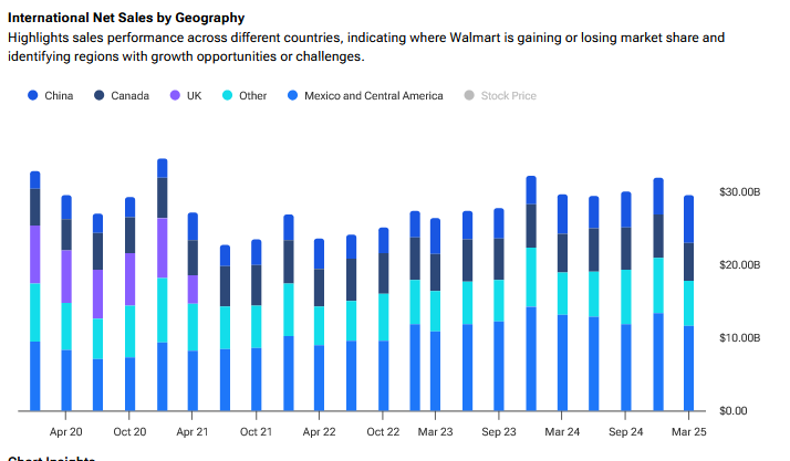 Walmart Stock (WMT) Heats Up as International Expansion Moves into Africa