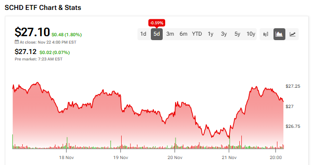 SCHD ETF Daily Update, 11/24/2025