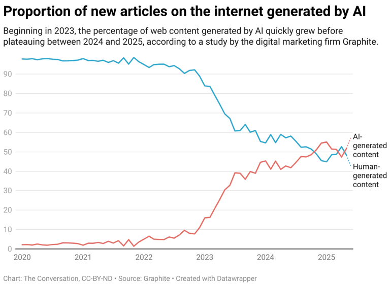 More than half of new articles on the internet are now being written by AI – is human writing ...