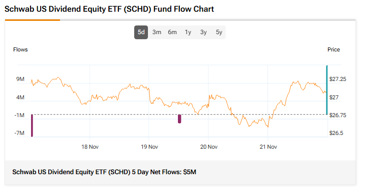 SCHD ETF Daily Update, 11/24/2025