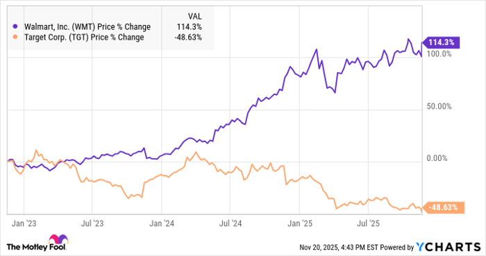 Why Walmart Keeps Trouncing Target