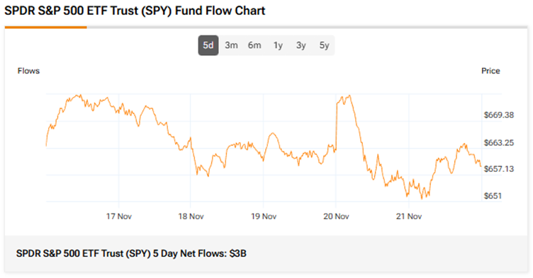 SPY ETF Daily Update, 11/24/2025