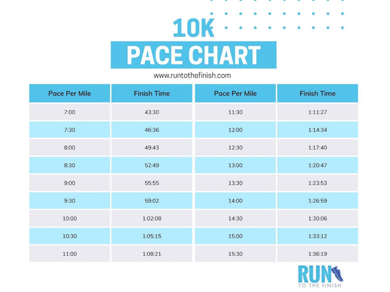 10K Pace Chart | Finish Time and Average 10K Pace