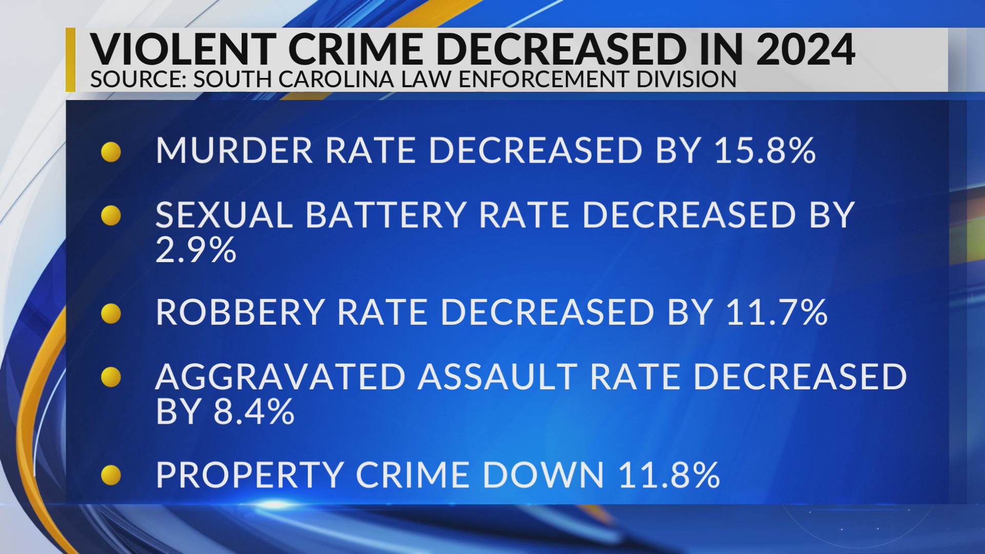 Violent crime rate in South Carolina dips in 2024, SLED report shows; 3 ...