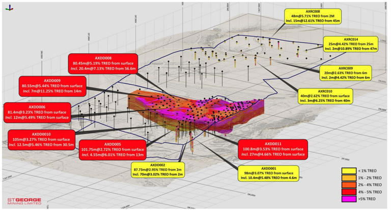 St George Mining expands Araxá scale with high-grade REE, niobium hits
