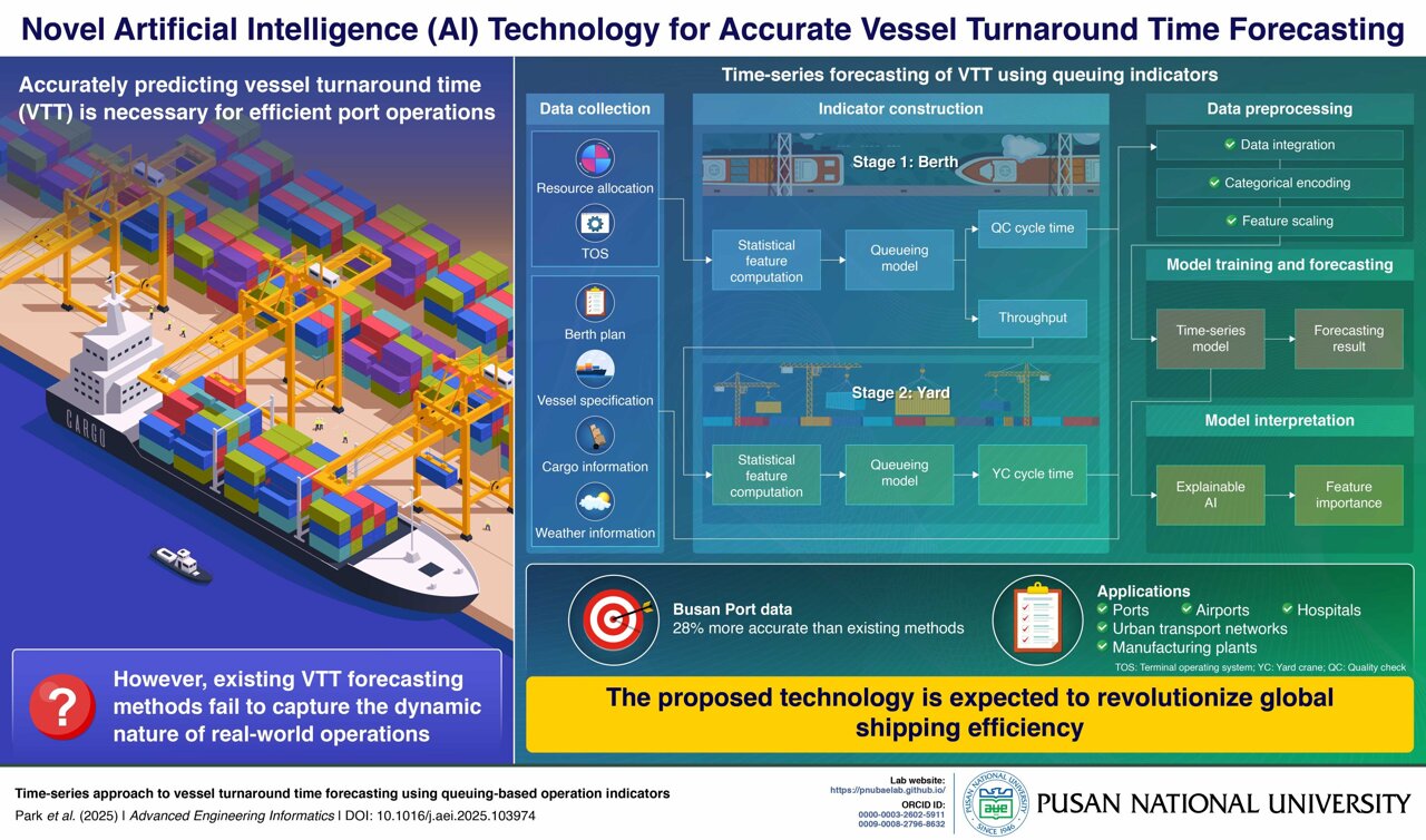 Researchers develop model to accurately predict vessel turnaround time ...
