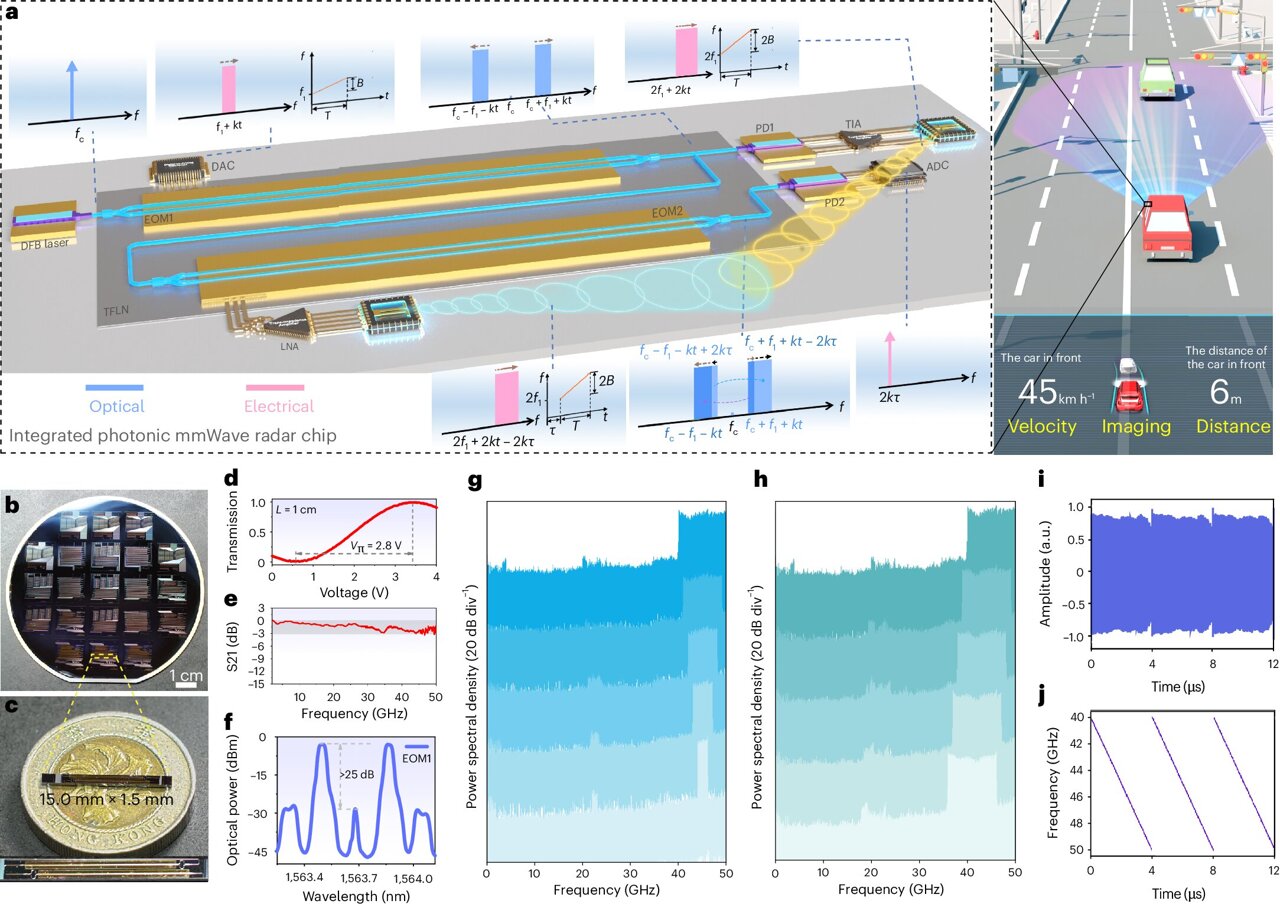 Integrated photonic millimeter-wave radar chip developed for next ...
