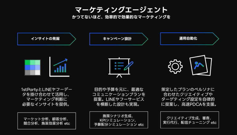 LINEヤフー、AIエージェント実装の「Connect One構想」と新機能群を発表