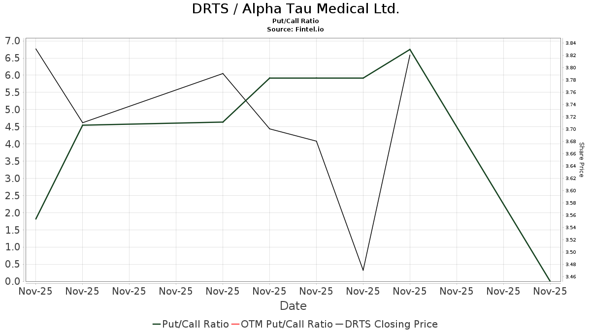 Alpha Tau Medical (DRTS) price target increased by 13.16% to 10.96