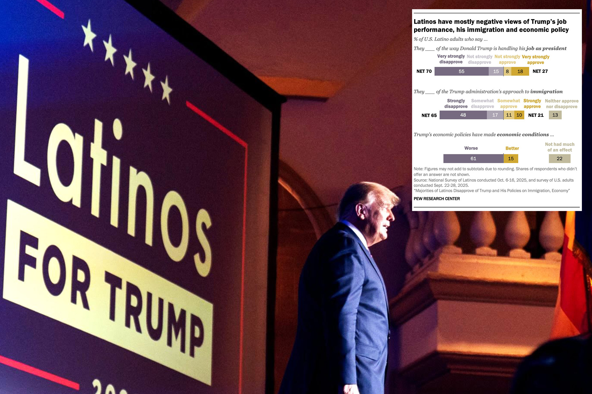 Majority of Hispanic Republican voters say president’s policies are ...