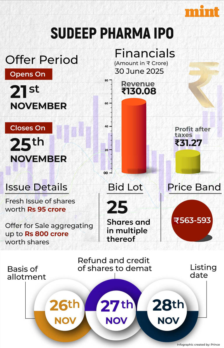 Sudeep Pharma IPO listing date today. GMP, experts signal strong debut ...