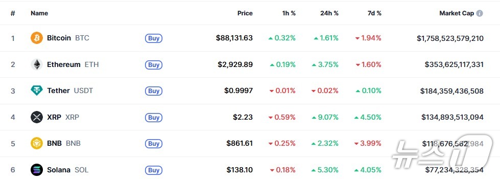 리플 ETF 잇달아 출시, 리플 10% 폭등…2.28달러까지 치솟아(상보)