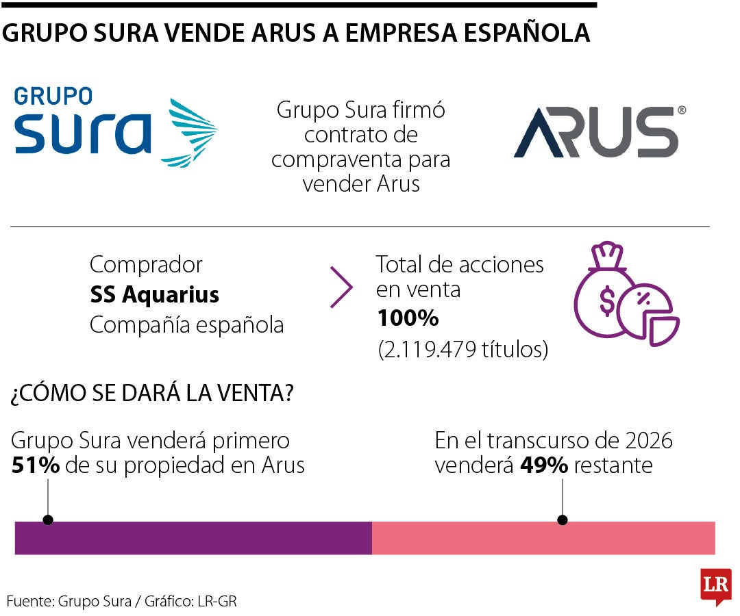Grupo Sura reorganiza su portafolio tras venta de su participación en ...