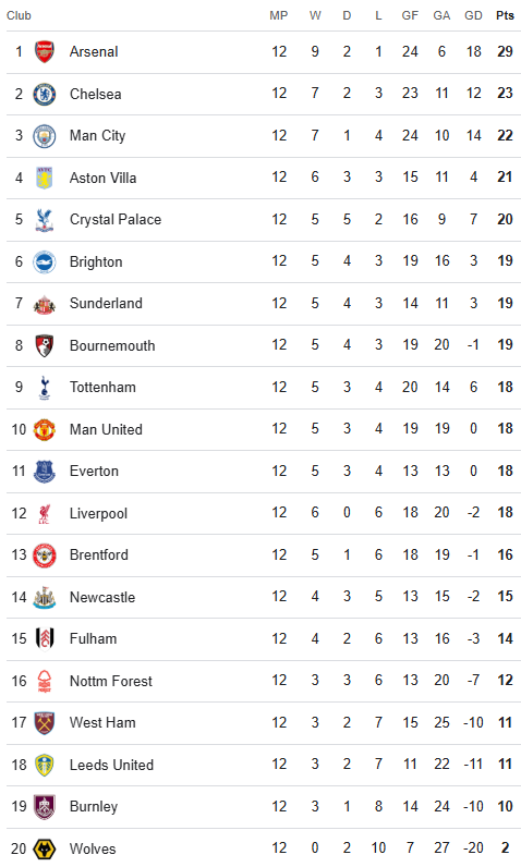 Opta predicted final 2025/26 Premier League table after 12th round of matches completed