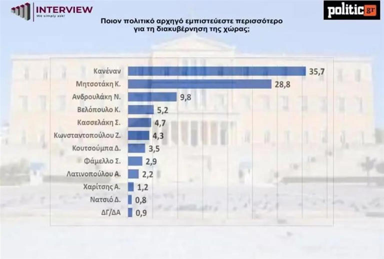 Δημοσκόπηση Interview: Προβάδισμα 10,6 μονάδων της ΝΔ - 6 στους 10 οι ...