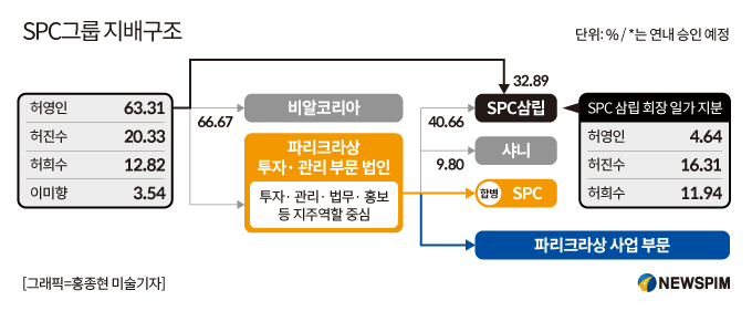 SPC, 파리크라상 물적분할...지배구조 개편 속도