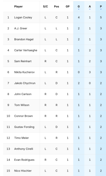 Top-5: Four-goal game for Logan Cooley