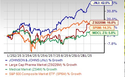 J&J Up Around 17% in 3 Months: Should You Buy, Sell or Hold the Stock?
