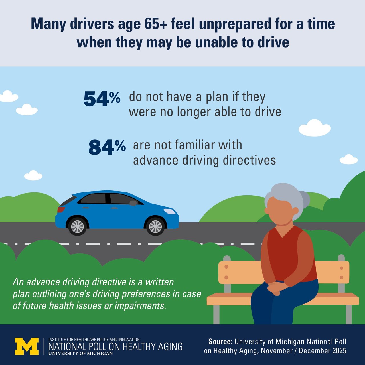 Most older drivers aren't thinking about the road ahead, poll suggests