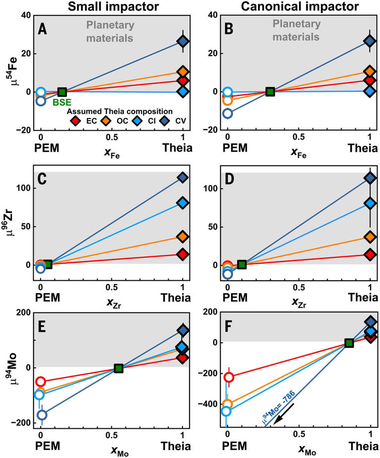Scientists reveal Theia’s origins before it struck early Earth and ...
