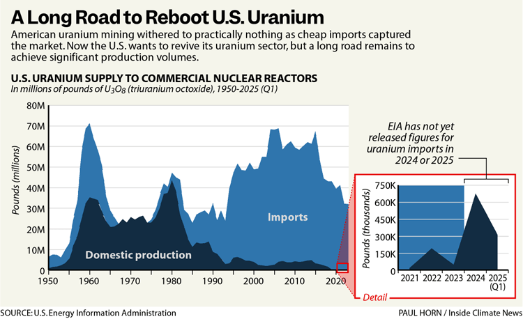 Western states brace for a uranium boom as nation looks to recharge ...